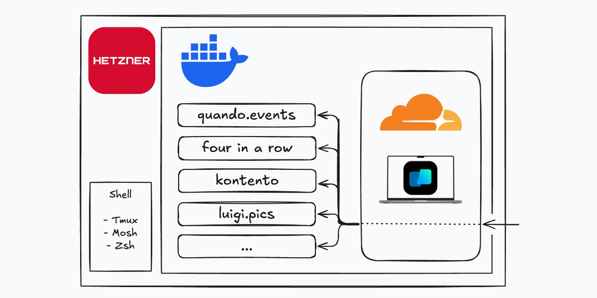 What's my server setup? · Filippo Orru